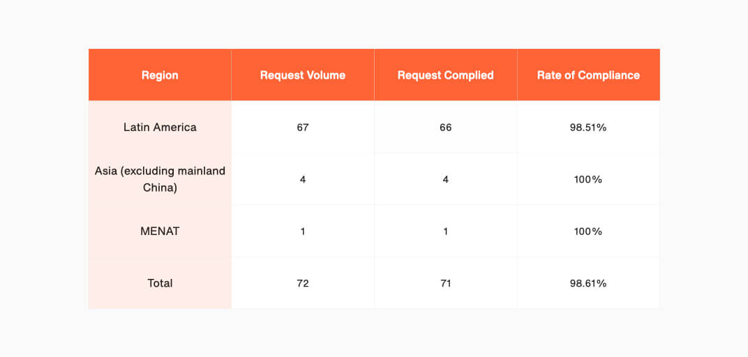 Transparency Report